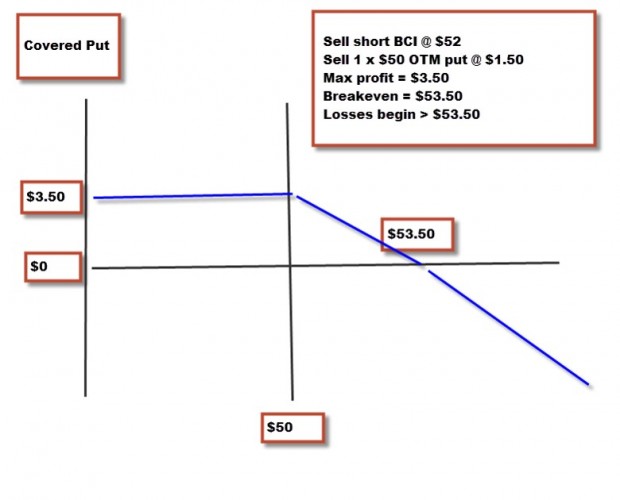 Covered Puts Versus Covered Calls The Blue Collar Investor