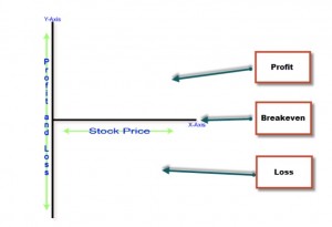 Profit And Loss Graphs For Covered Call Writing | The Blue Collar Investor