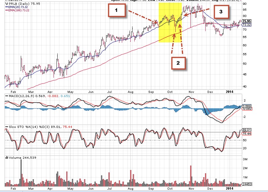 Real Life Covered Call Trade With PRLB | The Blue Collar Investor