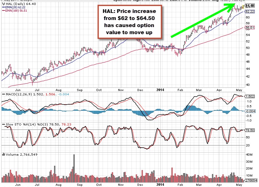 Am I Losing Money When Option Value Increases After Entering A Covered ...
