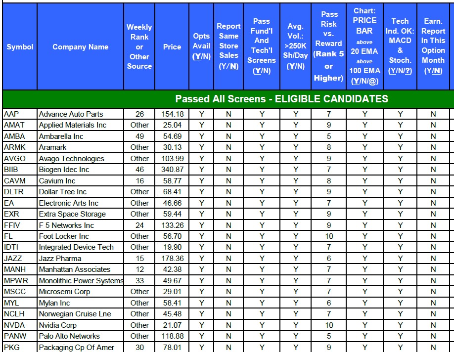 Using Fundamental Analysis To Screen For Option-Selling Stocks | The ...
