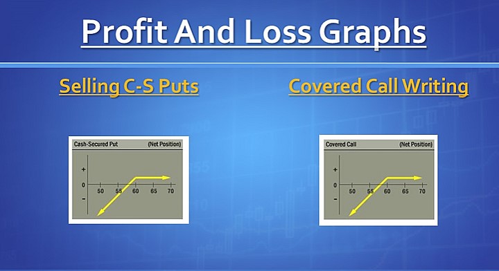 Comparing Covered Call Writing and Selling Cash-Secured Puts | The Blue ...