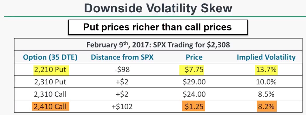 Volatility Skews: Defined, Explained and Updated | The Blue Collar Investor