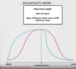 Volatility Skews: Defined, Explained and Updated | The Blue Collar Investor