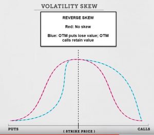 Volatility Skews: Defined, Explained and Updated | The Blue Collar Investor