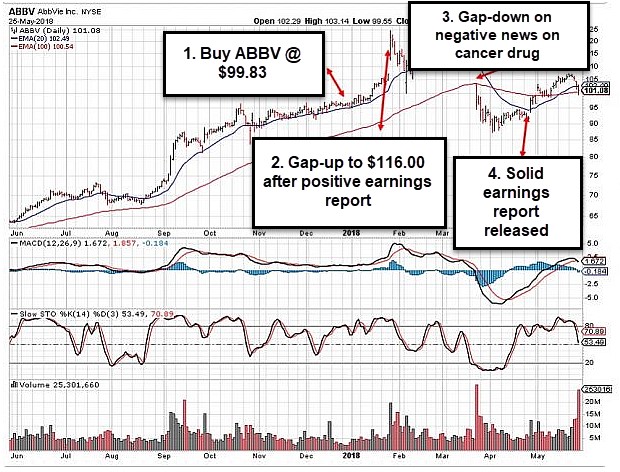 Price Charts Tell a Story and Provide Guidance in Formulating Our ...