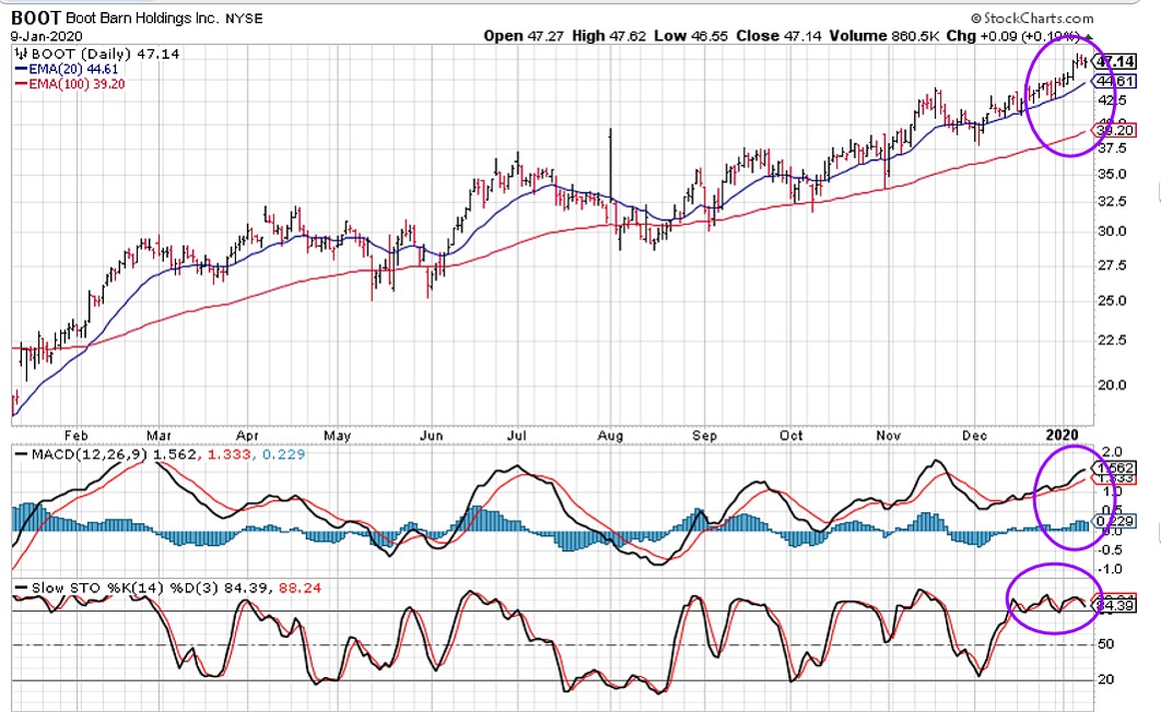 How to Use Technical Analysis and Market Assessment for Strike ...