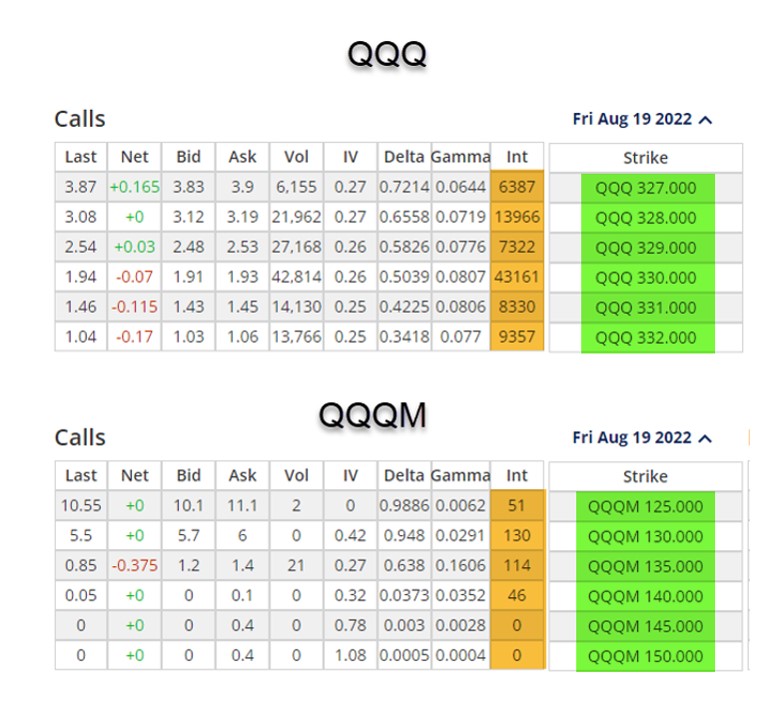 Comparing Nasdaq 100 ETFs: Real-Life Examples with QQQ & QQQM | The ...