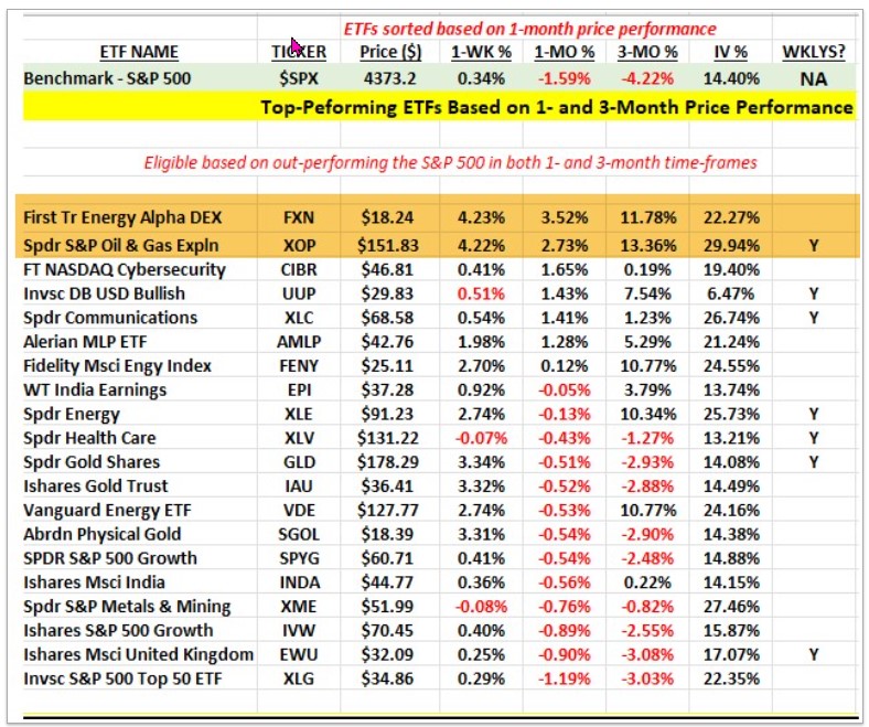 Setting Up a Bullish Covered Call Writing Monthly Portfolio | The Blue ...