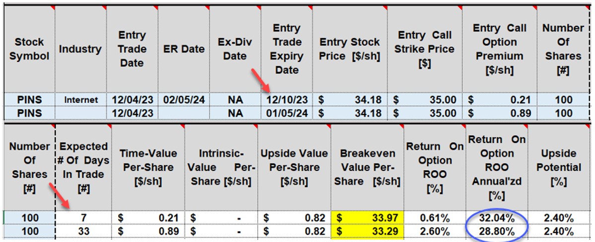 Annualized Returns for Weekly and Monthly Options | The Blue Collar ...