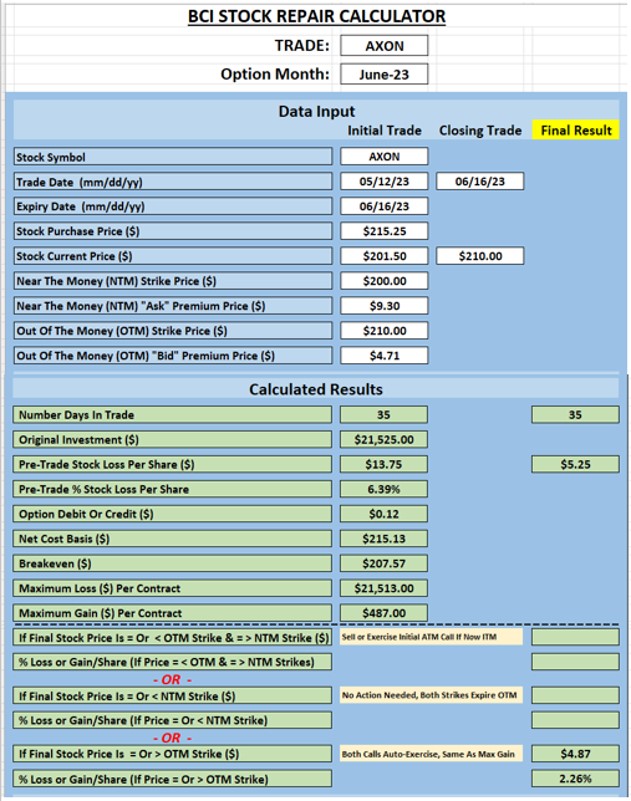 Rolling-Out-And-Up to In-The-Money Strikes | The Blue Collar Investor