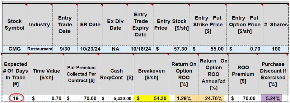The Inverse Relationship Between Stock Price and Put Premium + Sample ...