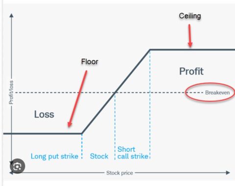 How to Setup a Technology Collar Trade | The Blue Collar Investor